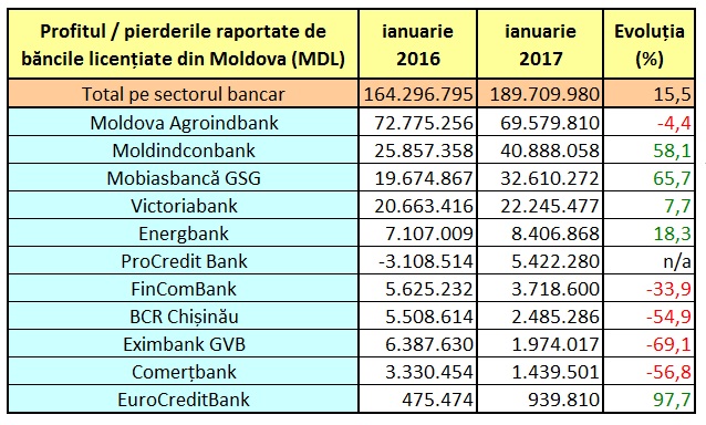 (grafic) Profitul net raportat de bănci în ianuarie 2017 s-a majorat cu 15,5% față de anul ...